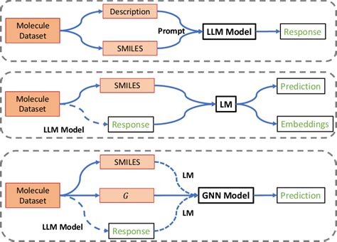 Figure From Benchmarking Large Language Models For Molecule Prediction Tasks Semantic Scholar