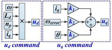Improvement Of Linear And Nonlinear Control For Pmsm Using Computational Intelligence And