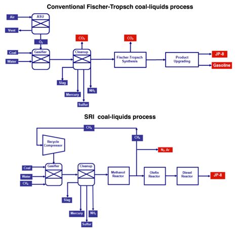 Sri International Develops A New Coal To Liquid Fuel Process