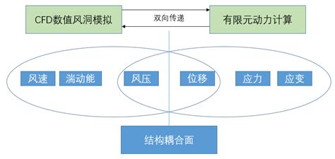 高楼为什么会晃动？流固耦合分析给你答案！