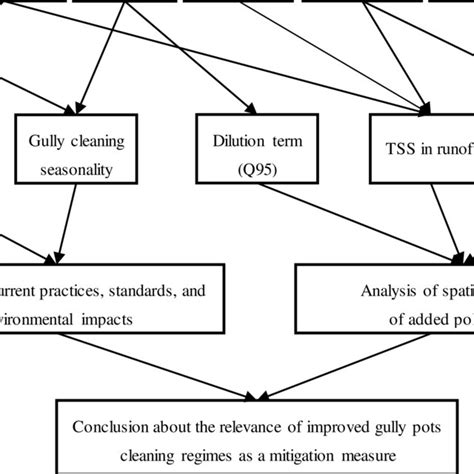 Flow Chart Showing Methodology Adopted In This Thesis Download Scientific Diagram