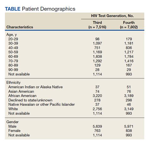 Reducing False Positive Results With Fourth Generation Hiv Testing At A