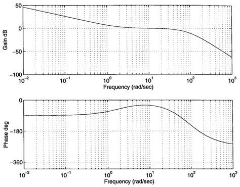 Loop Gain Bode Diagram Example 3 Download Scientific Diagram
