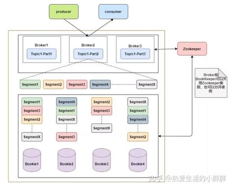 消息中间件pulsar 知乎