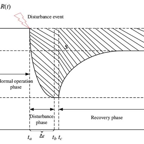 System Resilience Model Download Scientific Diagram