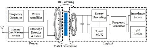 Electronic Sensor Interfaces With Wireless Telemetry Intechopen