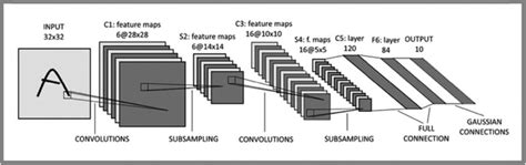Typical CNN Structure Used In LeNet Download Scientific Diagram