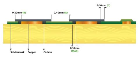 Pcb Design Guidelines Carbon Contacts