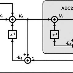 The improved double noise coupling ΔΣ ADC using triple sampling technique Download Scientific