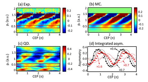 8 Density Map Of Asymmetry Parameter As A Function Of Cep And Radial