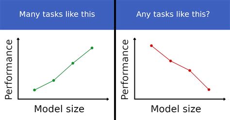 Scaling Laws For Ai Large Language Models And The Inverse Scaling Hypothesis By George