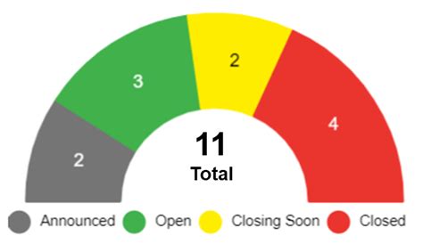 Donut Chart Metric Display Smartsheet Community