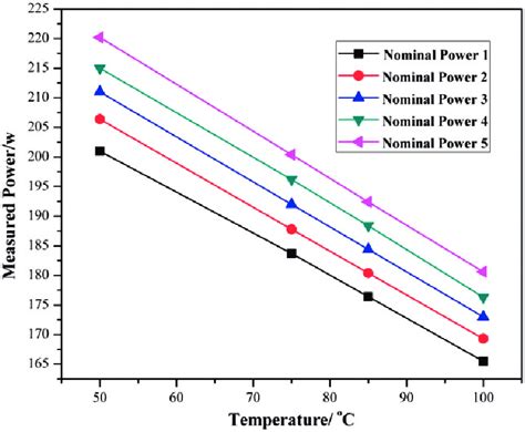 Variation Of Power Output With The Pv Module Temperature Download Scientific Diagram