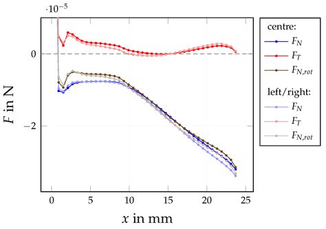 Fluids Free Full Text Simulation Of Particulate Matter Structure Detachment From Surfaces Of