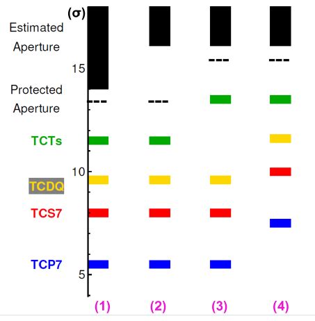 Schematic Illustration Of The Margins In The Collimation Hierarchy Download Scientific Diagram