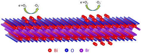 In Situ Metallic Bi Modified 110biobr Nanosheets With Surface Plasmon Resonance Effect For