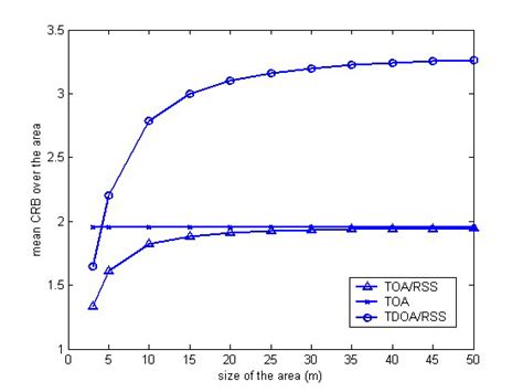 Mean Crb Of The Toa Toa Rss And Tdoa Rss Schemes Download Scientific