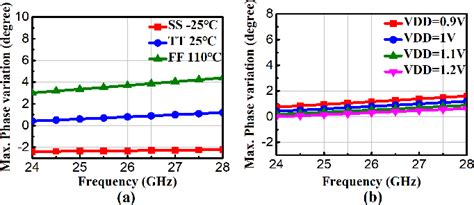 Figure From A Ka Band CMOS Phase Invariant And Ultralow Gain Error Variable Gain Amplifier