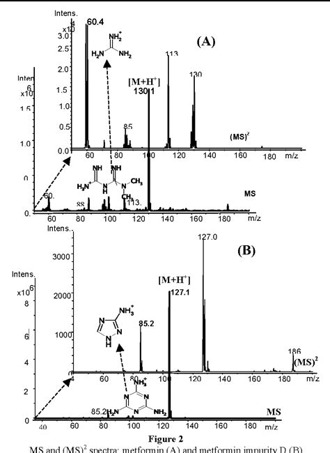 Figure 2 From Comparison Of A Lc Ms Method With A Lc Uv Method For The Determination Of