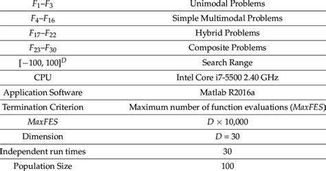 Details Of Cec2014 Benchmark Problems And Experimental Setup