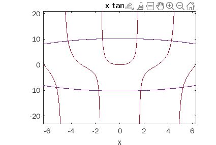 Matlab How To Plot Tan X X In Python Stack Overflow