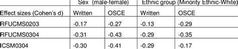 Size Of The Effects Cohens D Of Sex And Ethnic Group On Written Download Table
