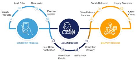 E Commerce App Design And Development Services In India Dgs