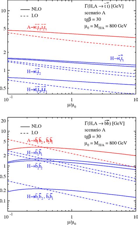 Scale Dependences Of The Partial Decay Widths Into Stop Pairs Upper
