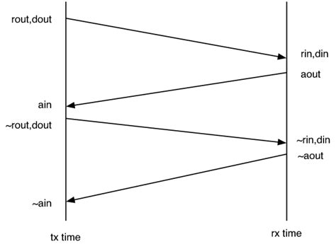 Synchronizer Circuit Timeline Download Scientific Diagram