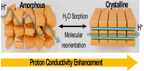 Proton Conductivity Switch For Hydrogen Bonding Octaaminotetraphenylene Salts Through Crystal