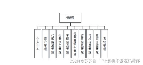 [独有源码]java jsp代驾服务系统m484p规划与实现适合自己的毕业设计的策略 代驾管理系统java csdn博客