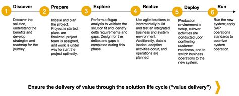 Sap Activate Your Way To Sap S 4hana Sap Community