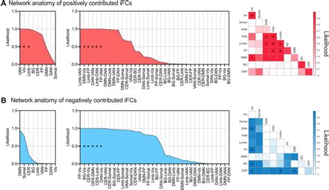 Network Anatomy Of Prediction Model For A Positively And B Download Scientific Diagram