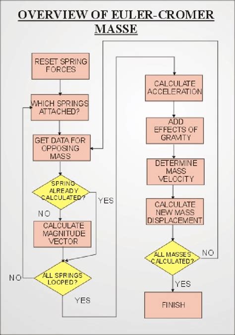Dynamics Flowchart For Euler Cromer 1st Order Ode Download Scientific