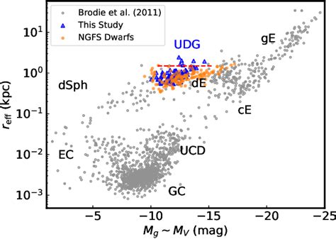 figure 3 from wallaby pre pilot survey ultra diffuse galaxies in the