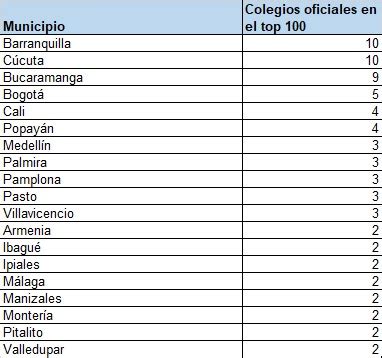10 Colegios Públicos De Barranquilla En El Top 100 De Pruebas Saber 11