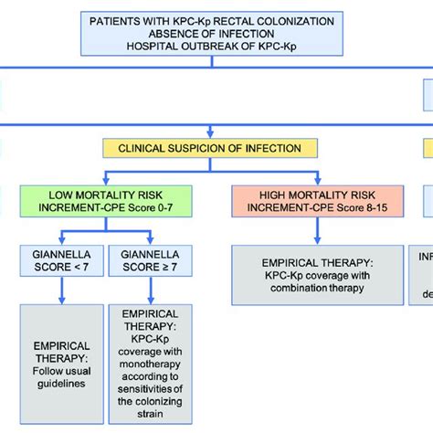 Clinical Management Algorithm Arising From The Angel Cohort Reproduced Download Scientific