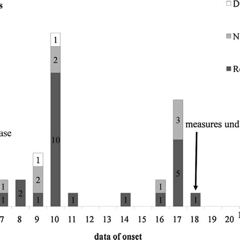 Epidemic Curve For The Gastroenteritis Outbreak By Clinical Onset N