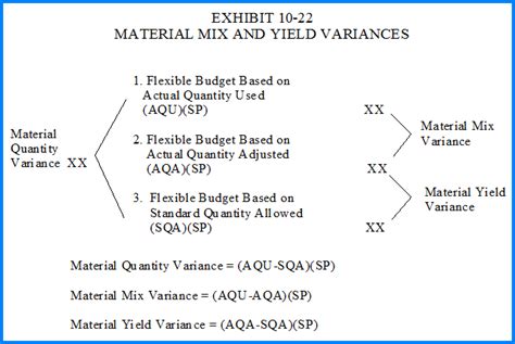 mix and yield variances main page