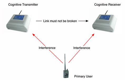 Figure 21 From Practical Implementation Of A Cognitive Radio System