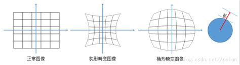 相机参数标定（camera calibration）及标定结果如何使用 单目相机内参标定结果怎么看 csdn博客