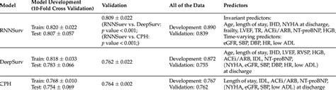 C Index And Predictors Of Models Download Scientific Diagram