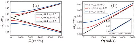 influence of electrostatic force nonlinearity on the sensitivity