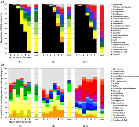 summary of 16s rrna gene sequencing taxonomic assignment from ten fold