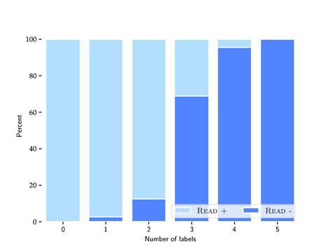 Evolution Of The Readability According To The Number Of Labels Download Scientific Diagram