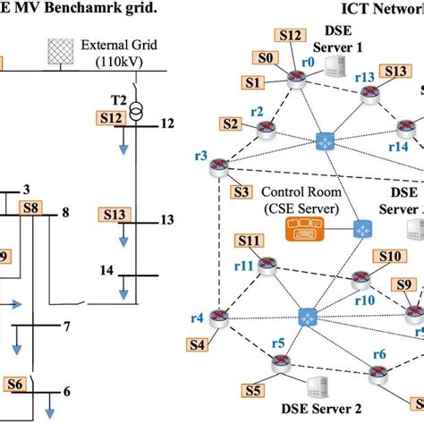 simulated model cyber physical energy system download scientific diagram