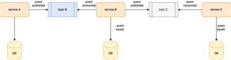 Kafka And End To End Testing Navigating A Complex Landscape