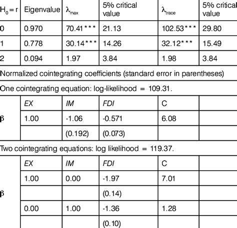 Johansens Cointegration Tests With Three Lags Download Table