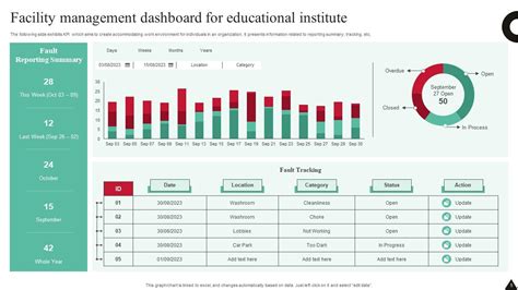 Facility Management Dashboard Powerpoint Ppt Template Bundles Ppt Slide