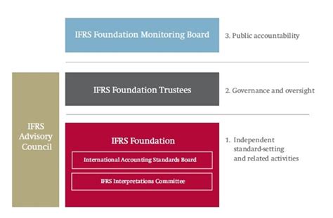 Iasb Structure